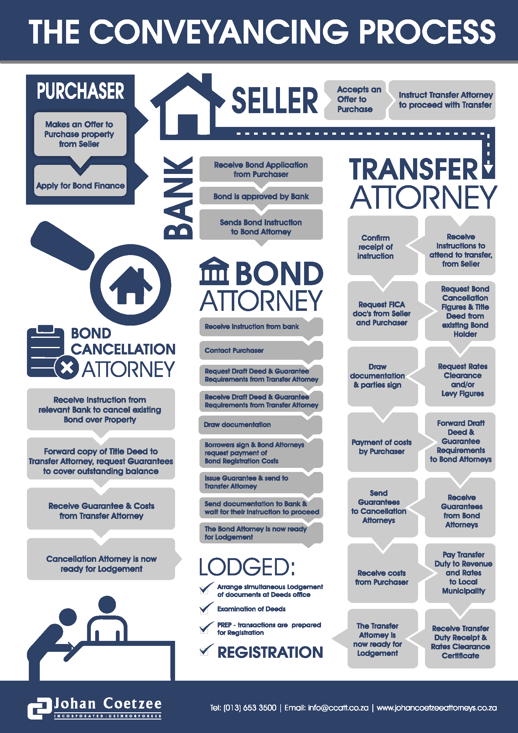Conveyancing Process